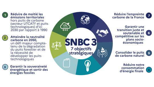 Vers la 3e Stratégie nationale bas-carbone (SNBC 3) | Ministères ...